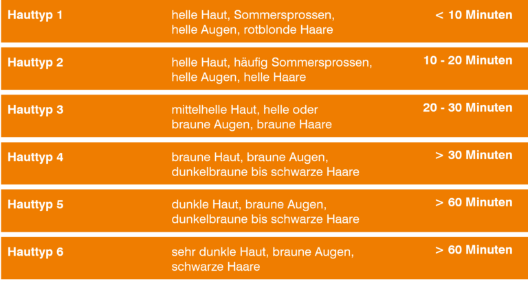 Welche Sonnencreme eignet sich für meinen Hauttyp?